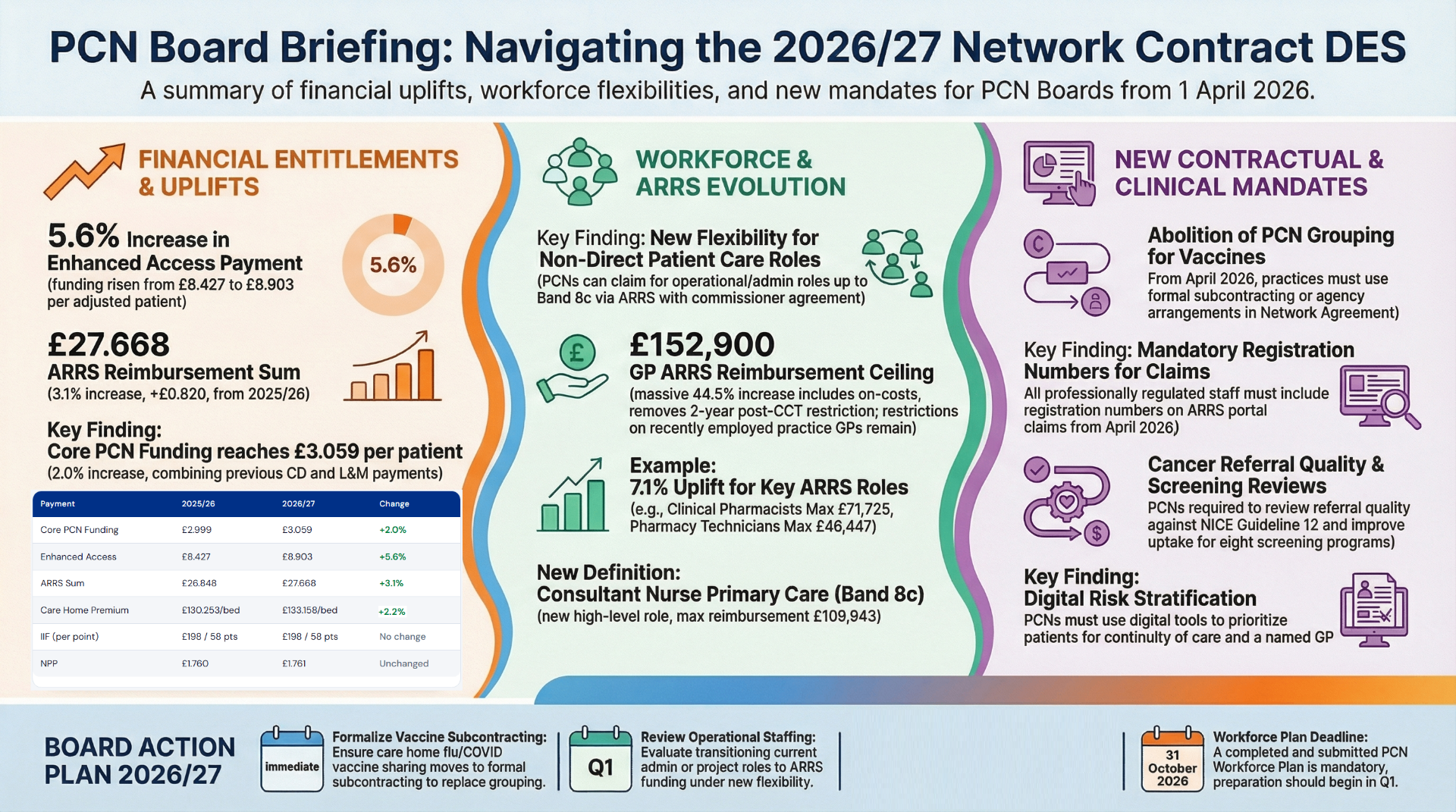 Network Contract DES 2026/27 — PCN Briefing